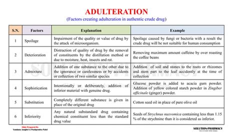 Adulteration Of Crude Drug And Evaluation Methods Pdf