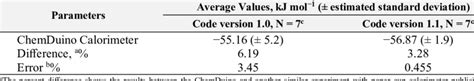 Comparison Results Of The Enthalpy Of Neutralization Of An AcidBase Download Scientific