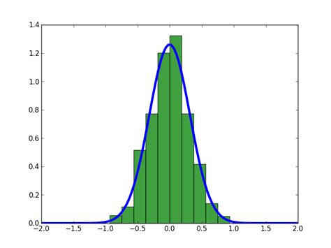 Regression Fitting A Gaussian To A Histogram When The Bin Size Is Significant Cross Validated