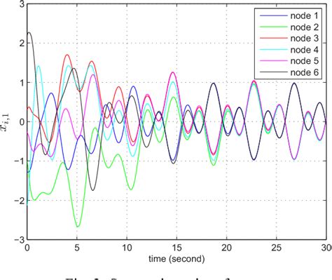 figure 2 from dynamic output feedback control of multi agent systems