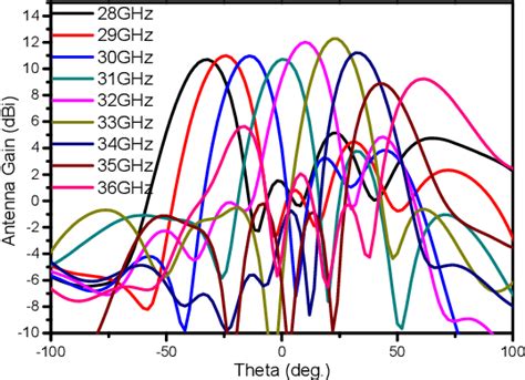 Figure 5 From A Frequency Scanning Array Antenna Based On Magneto