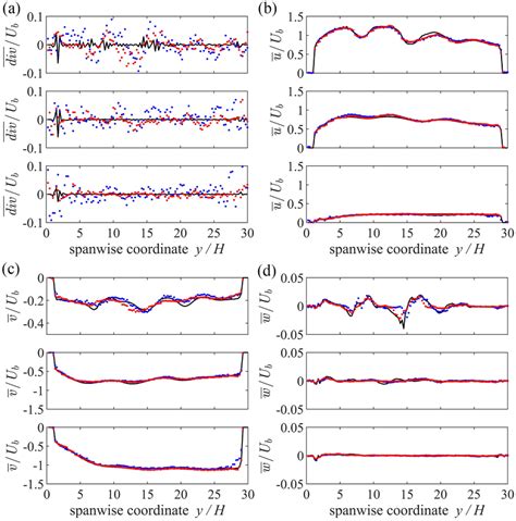 Profiles Of Convolutional Neural Network Cnn And Large‐eddy