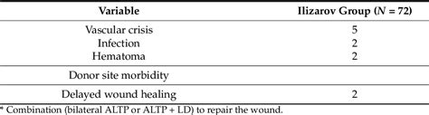 Table 1 From Ilizarov Bone Transfer For Treatment Of Large Tibial Bone Defects Clinical Results