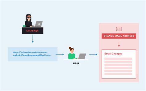 cross site request forgery csrf complete guide 56 off