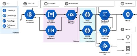 figure 1 from context aware virtual assistant with case based conflict resolution in multi user