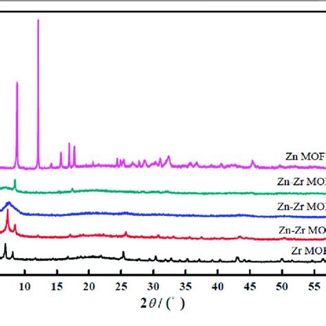 Xrd Patterns Of Zr Mof Zn Mof And Zn Zr Mofs With Different Zn Zr Download Scientific