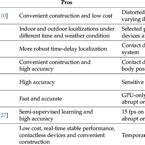 Comparative Analysis Among The Existing Localization And Tracking