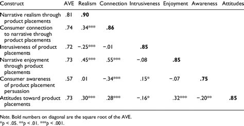 Construct Correlations And Average Variance Extracted Ave Download