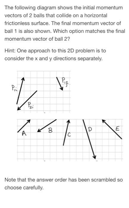 Solved The Following Diagram Shows The Initial Momentum