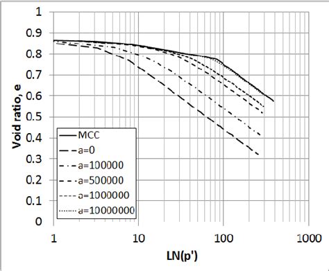 Figure 3 From Simulation Of Cyclic Oedometric Compression Test With The Material Point Method