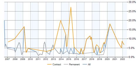 Workflow Contracts In Fareham Co Occurring Skills And Contractor Rates