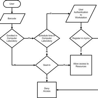 The Flow Of Access Control And Monitoring On The Computer Laboratory Download Scientific Diagram