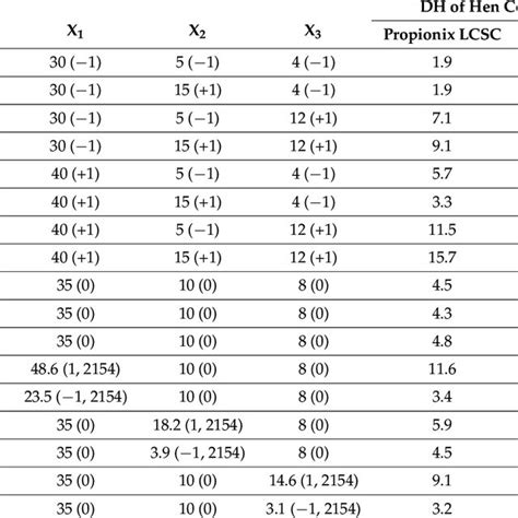 Central Composite Rotatable Design Matrix Showing Coded And Actual Download Scientific Diagram