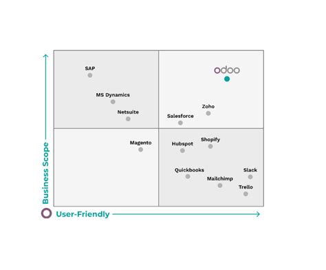Odoo là gì Tổng quan về phần mềm Odoo ERP
