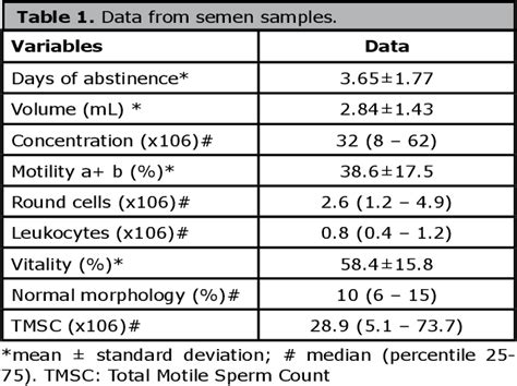 Table 1 From Semen Analysis Of Total Motile Sperm Count Based On The
