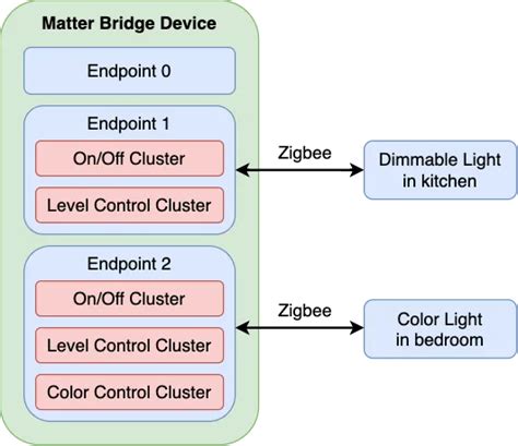 SUGGESTION Zigbee Matter Bridging Zigbee To Matter As A Z M Matter Bridge Subproject