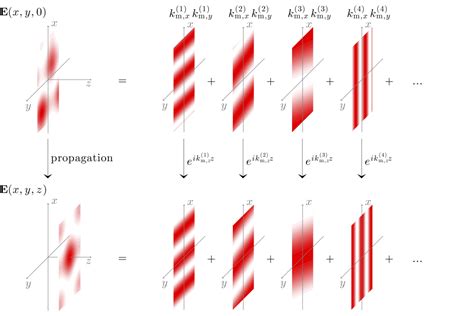 Figure 44 — Angular Spectrum Representation — Optical Tweezers