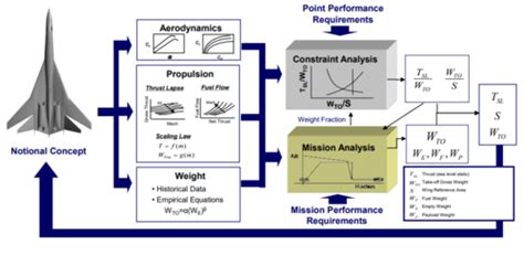 Fixed Wing Constraint Analysis Sizing Etc Flashcards Quizlet