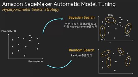 Aws Sagemaker로 효율적인 머신러닝 프로세스 구축하기ㅣsagemaker Pipelines와 Sagemaker