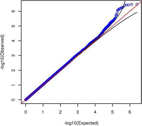 Uniform Quantile Quantile Plot Of Gwas P Values All 2546647 Observed