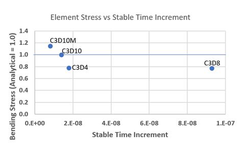 Abaqus Explicit 2019 Now Supports C3d10 Tetrahedral Elements