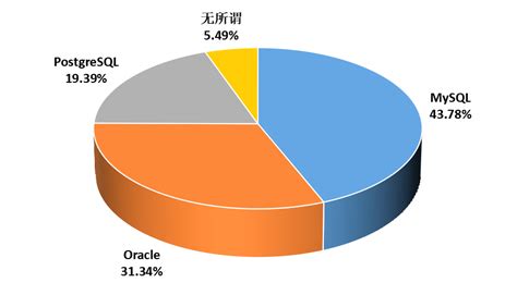 【完整版】国产分布式数据库应用现状调研报告（附pdf下载） 知乎