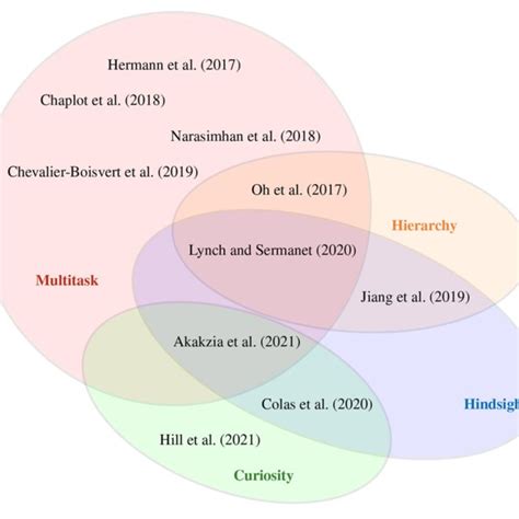 A Selection Of Reinforcement Learning Methods Which We Categorize Download Scientific Diagram