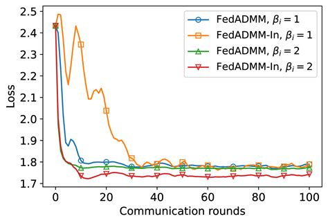 Fedadmm Insa An Inexact And Self Adaptive Admm For Federated Learning Ai Research Paper Details