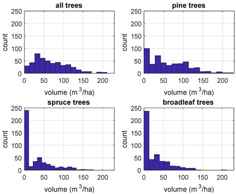 Bayesian Approach For Optimizing Forest Inventory Survey Sampling With