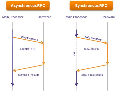 Difference Between Rpc And Rmi Compare The Difference Between Similar