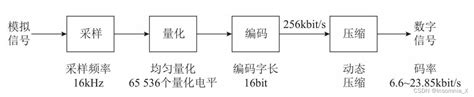 通信原理学习笔记3 2：数字通信系统概述（信源编码 压缩编码、信道编码fec和交织、harq） 时空码是信源还是信道编码 csdn博客