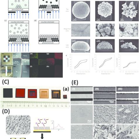 Mask And Etch Patterning Methods A Schematic Of Block Co Polymer