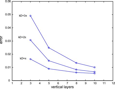 Figure 3 From Shock Capturing Non Hydrostatic Model For Fully Dispersive Surface Wave Processes
