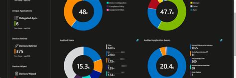 Msendpointmgr Intune Audit Dashboard Msendpointmgr
