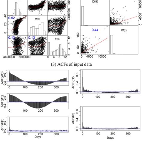 1 Time Series Plot Of Input Variables 2 Correlation Coefficients Download Scientific
