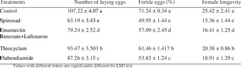 Sublethal Effects Of Treated Insecticides Lc30 On The Biological Download Scientific Diagram