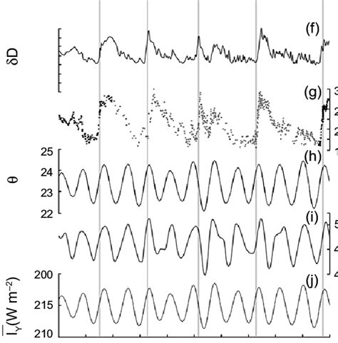Climate Proxy Data Orbital Drivers And Insolation For The Last 500 Download Scientific