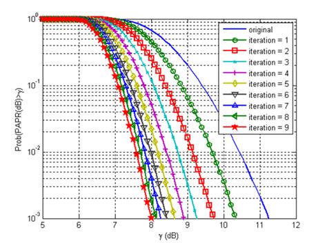 7 3 Papr Reduction Performance Of Ace N 256 And Qpsk Download