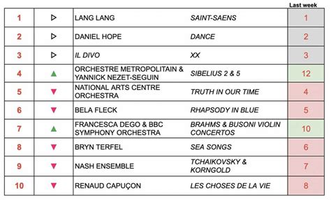 Classical Chartz Top Ten Classical Music Chart For The Week Of April 1 To 7 2024