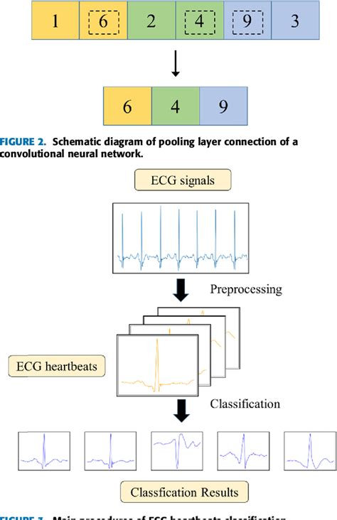 figure 2 from ecg heartbeat classification using convolutional neural