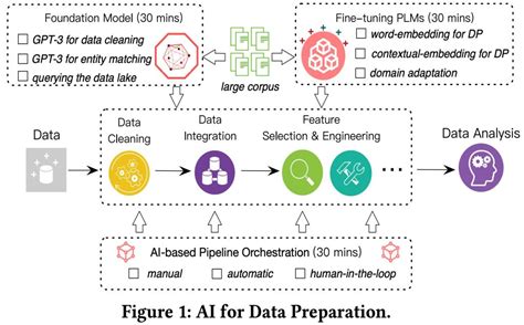 Demystifying Artificial Intelligence For Data Preparation Data Science And Analytics Thrust