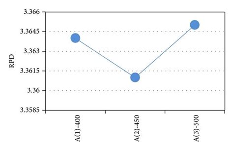 Mean Rpd Plot For Each Level Of The Factors In The Vns Download