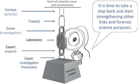 Daniel Attinger Phd On Linkedin Edna Forensics Fluiddynamics Interpol