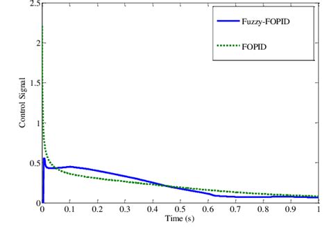 figure 10 from design of fuzzy fopid controller optimized by ica for