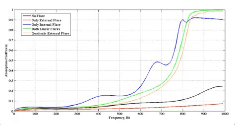 The Transmission Loss DB Comparison Download Scientific Diagram