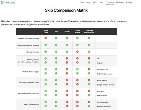 Swift Swiftui Crossplatform Mobiledevelopment Innovation Ahmed Galal
