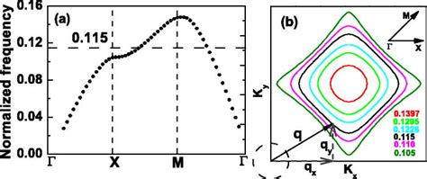 Splitting Of Self Collimated Beams In Two Dimensional Sonic Crystals