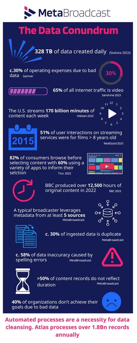 Jamie Mackinlay On Linkedin The Volume Of Descriptive Metadata Has Increased By 300 In The Last 6…