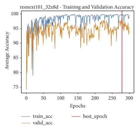 The Training And Validation Accuracy During Transfer Learning The Blue