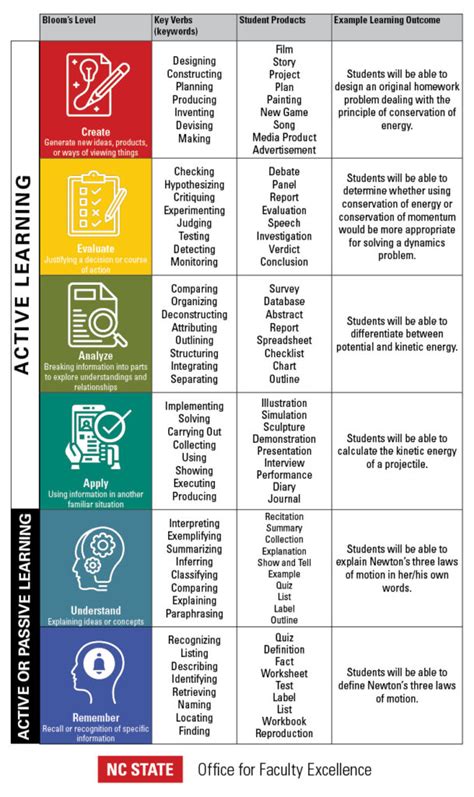 Blooms Taxonomy Office For Faculty Excellence
